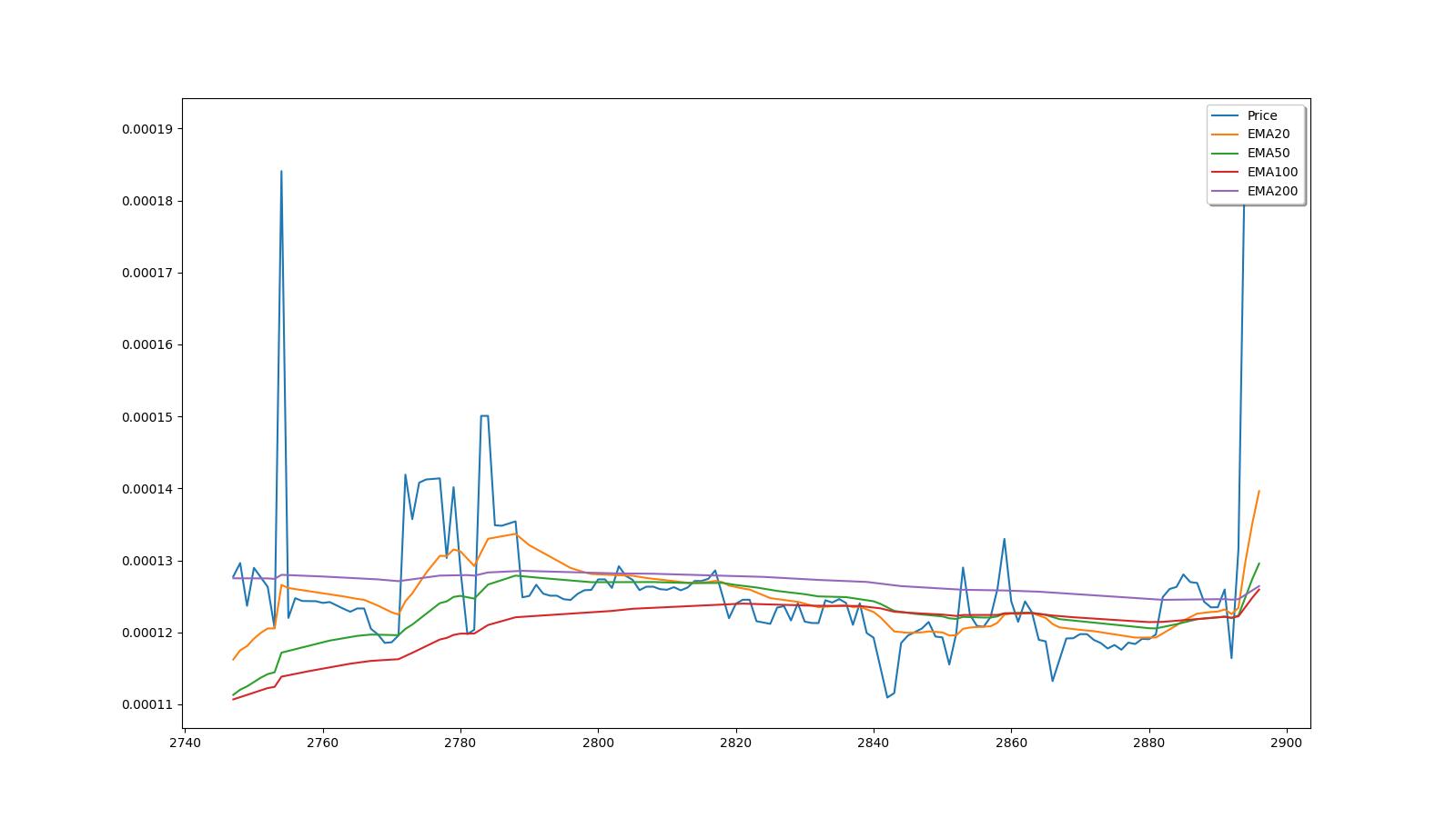 Unikoin Gold Exponential Moving Averages
