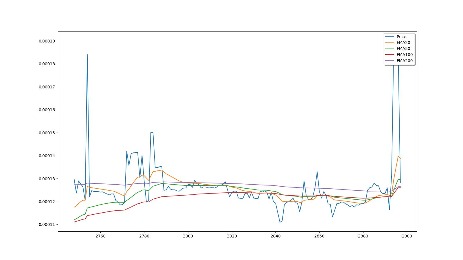 Unikoin Gold Exponential Moving Averages