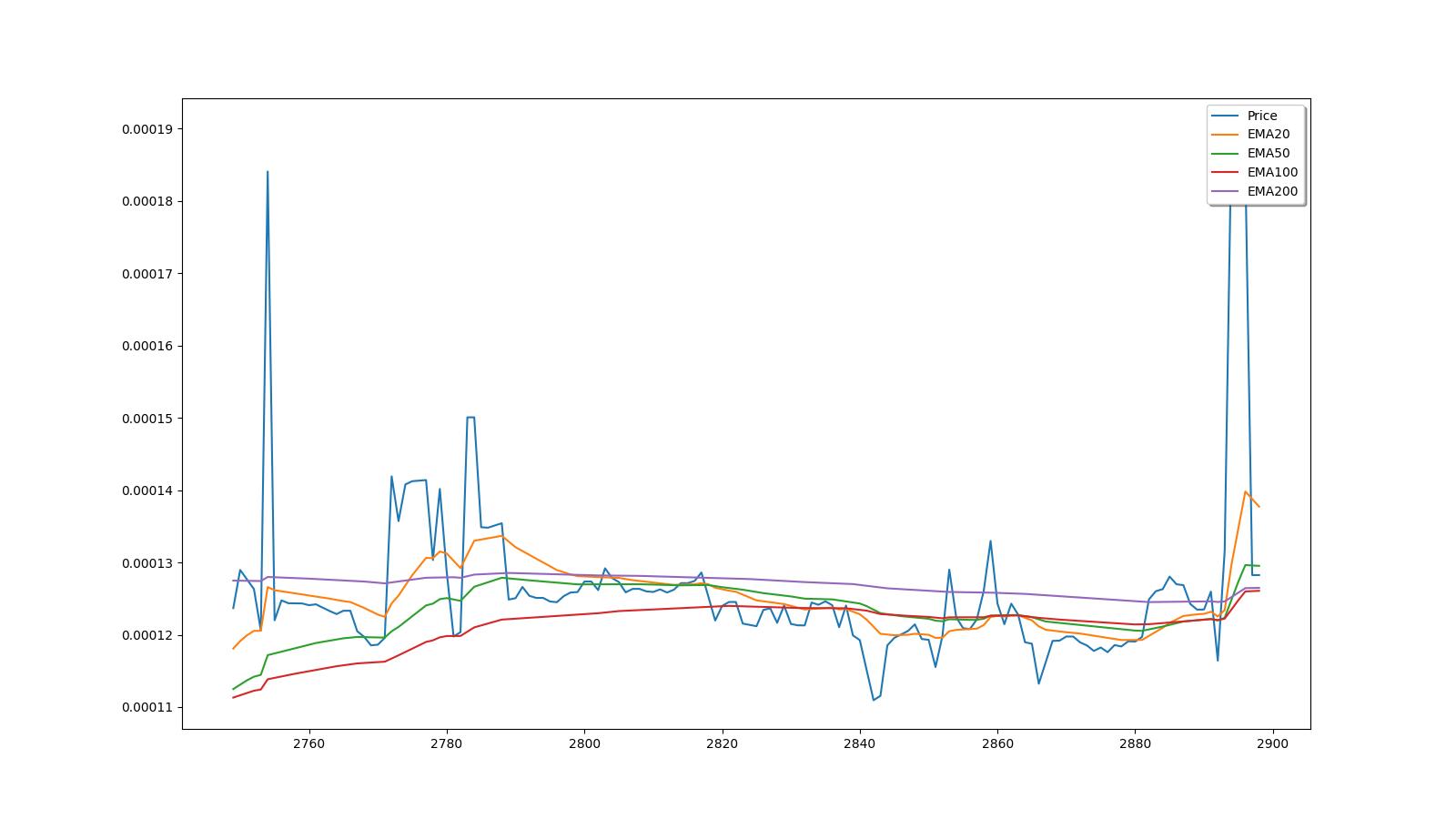 Unikoin Gold Exponential Moving Averages