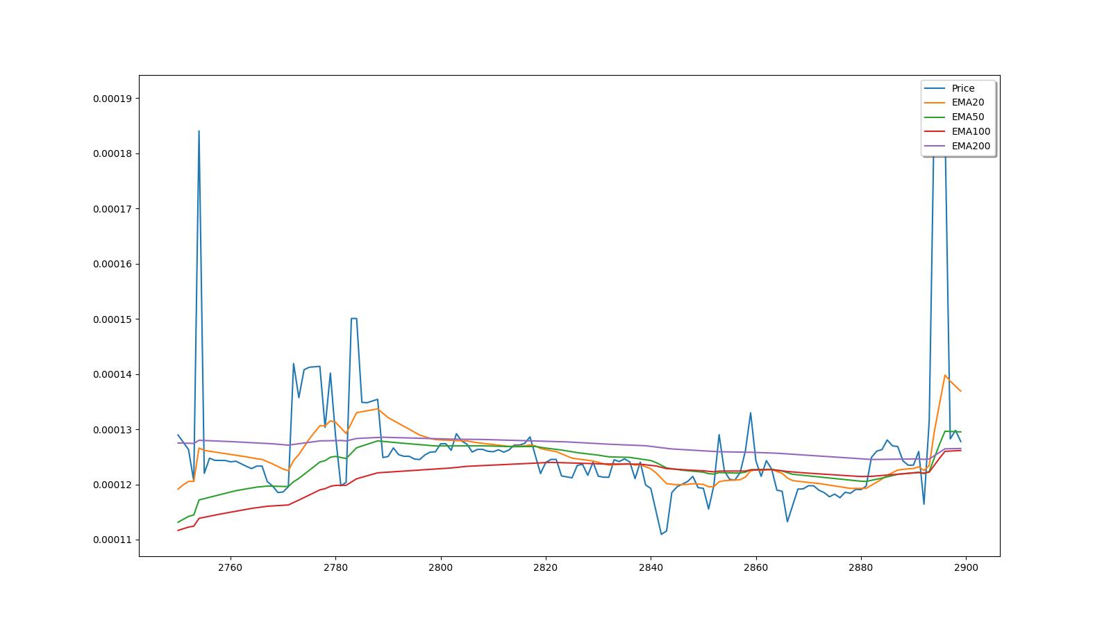 Unikoin Gold Exponential Moving Averages
