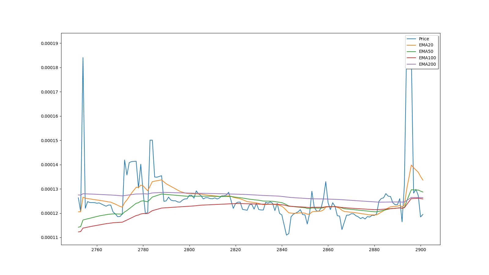 Unikoin Gold Exponential Moving Averages