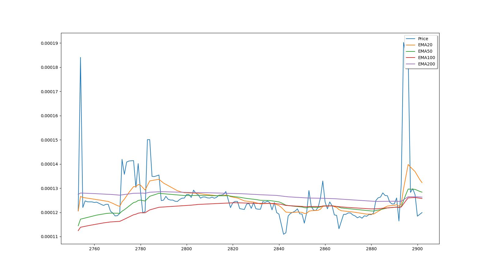 Unikoin Gold Exponential Moving Averages