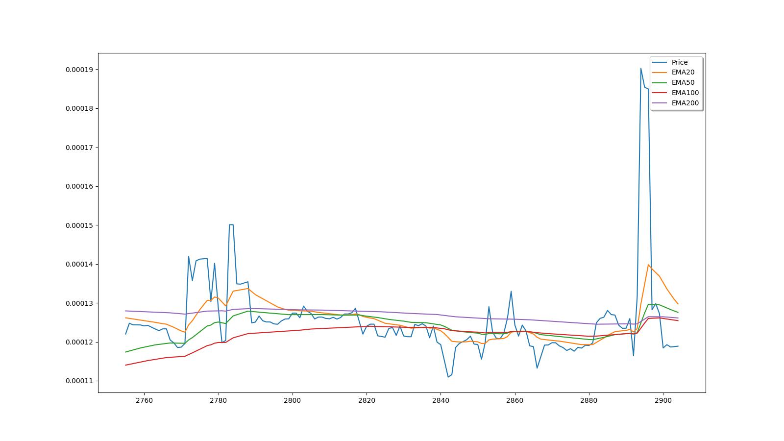 Unikoin Gold Exponential Moving Averages