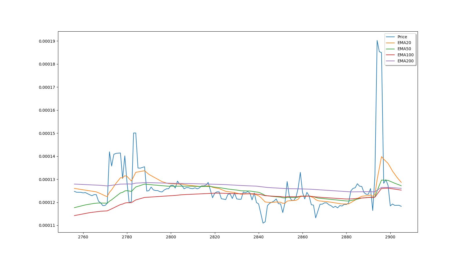 Unikoin Gold Exponential Moving Averages