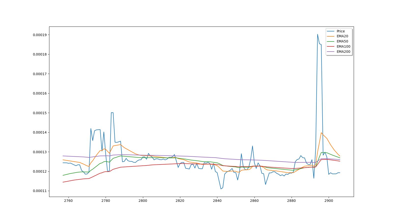 Unikoin Gold Exponential Moving Averages