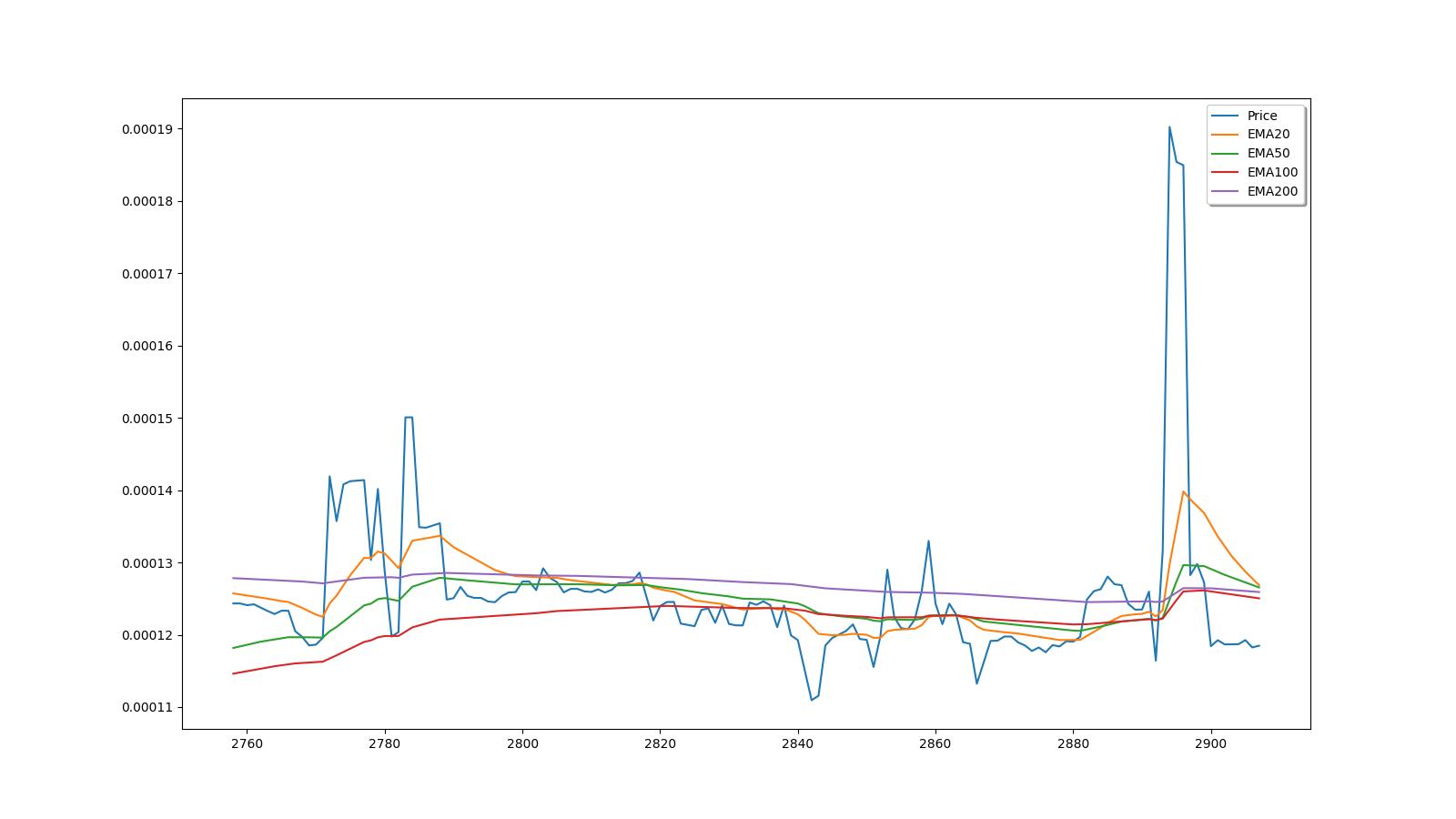 Unikoin Gold Exponential Moving Averages