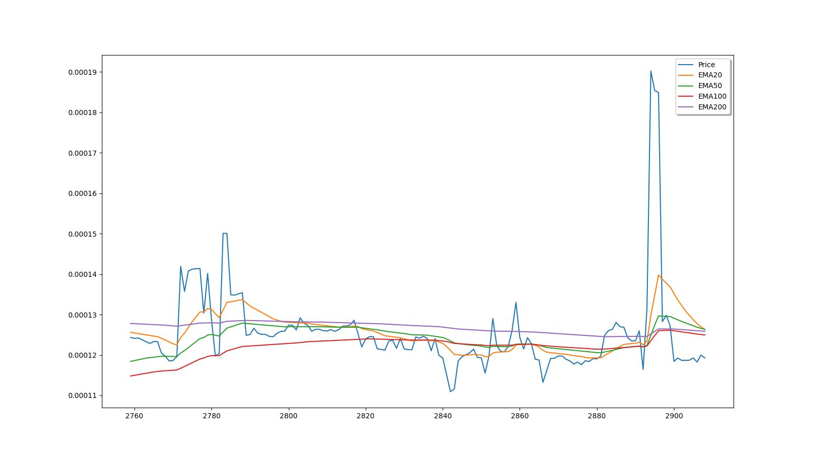 Unikoin Gold Exponential Moving Averages