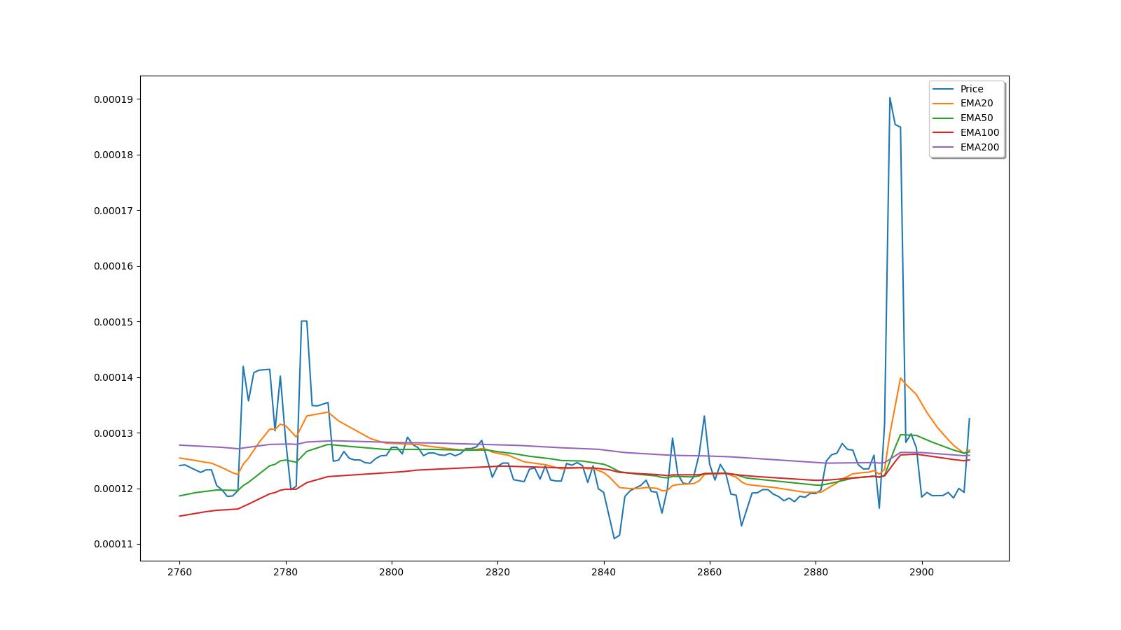 Unikoin Gold Exponential Moving Averages
