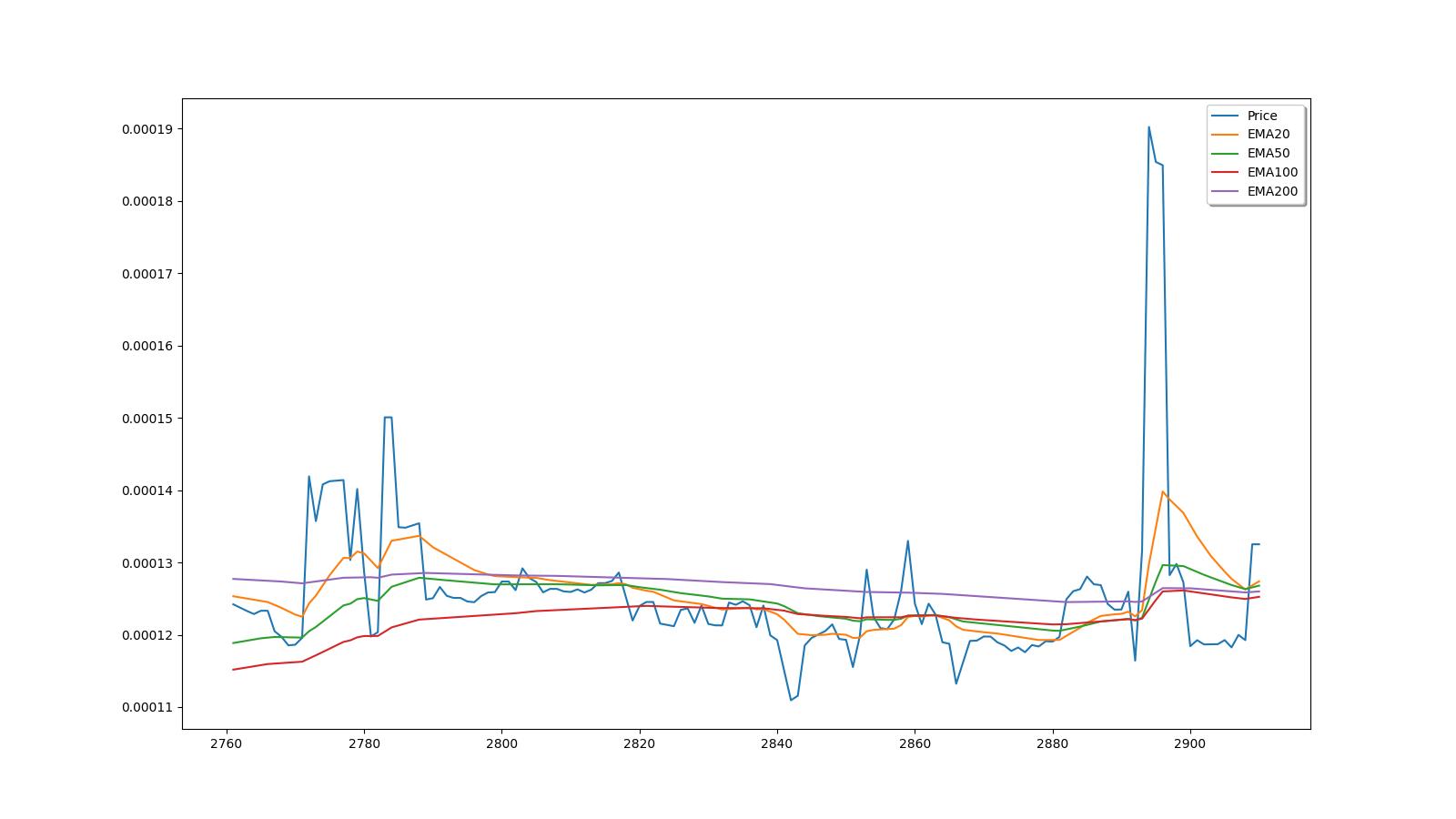 Unikoin Gold Exponential Moving Averages