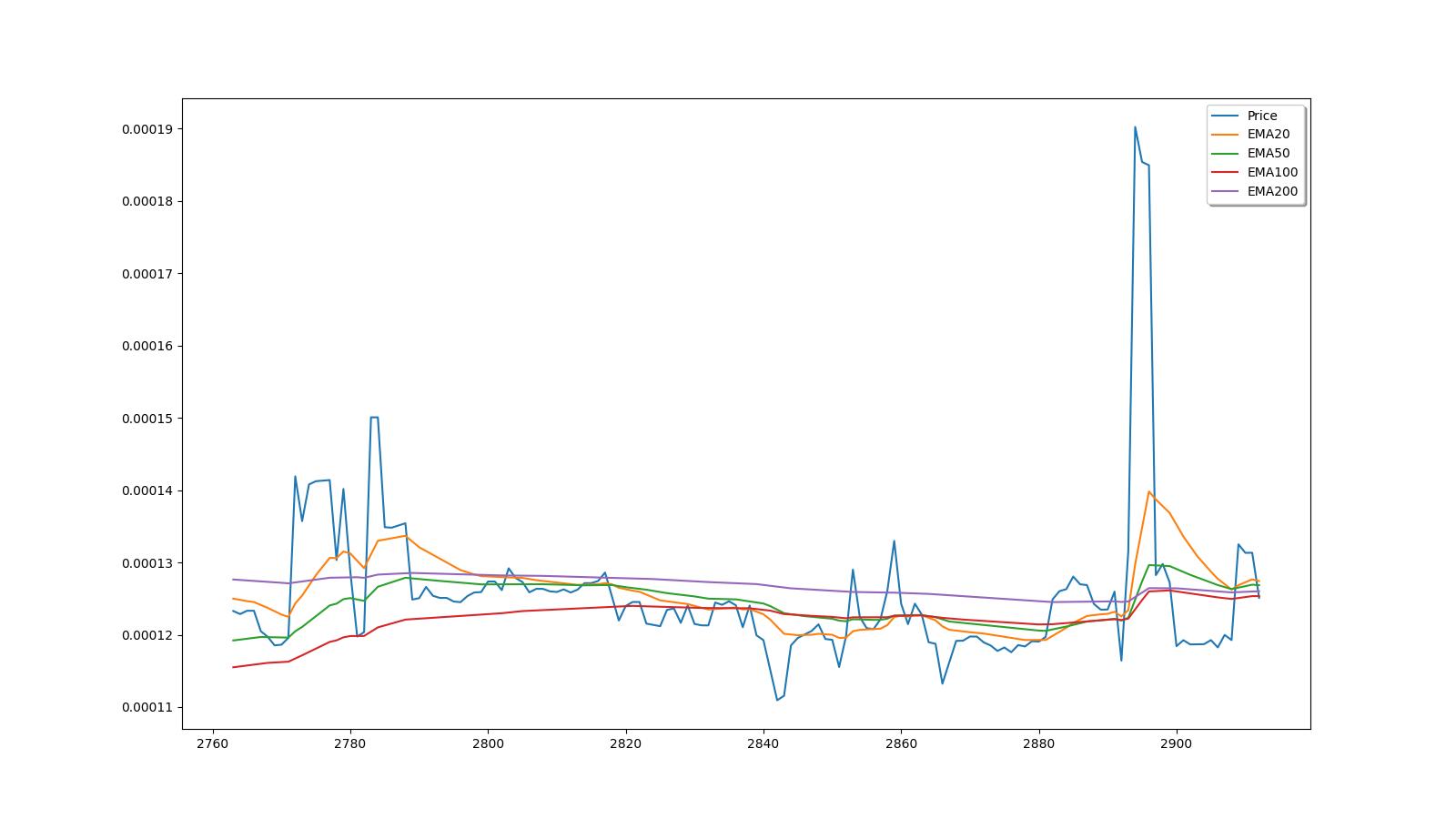 Unikoin Gold Exponential Moving Averages
