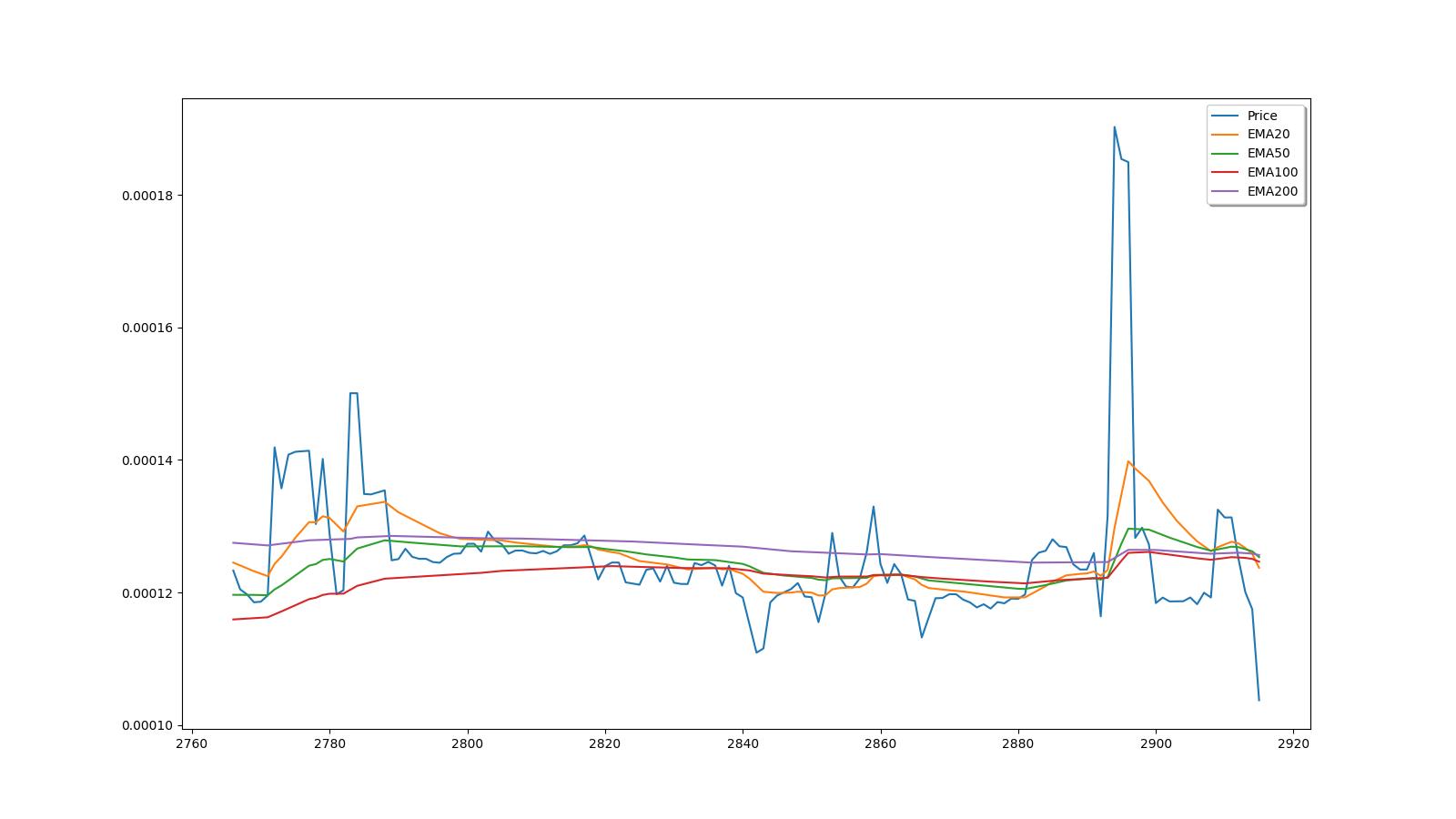 Unikoin Gold Exponential Moving Averages