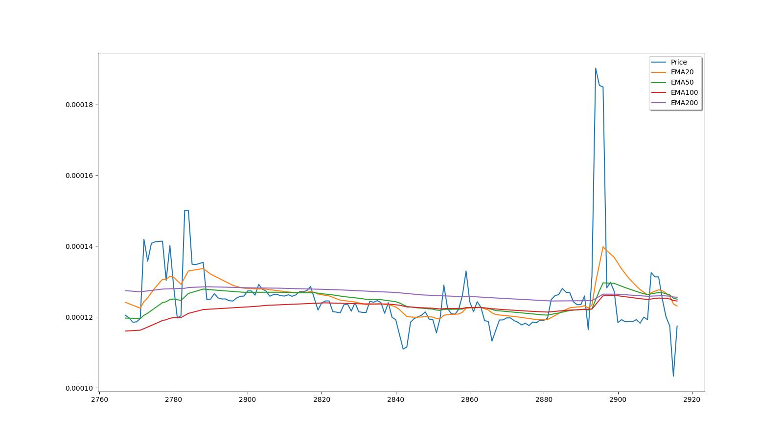 Unikoin Gold Exponential Moving Averages