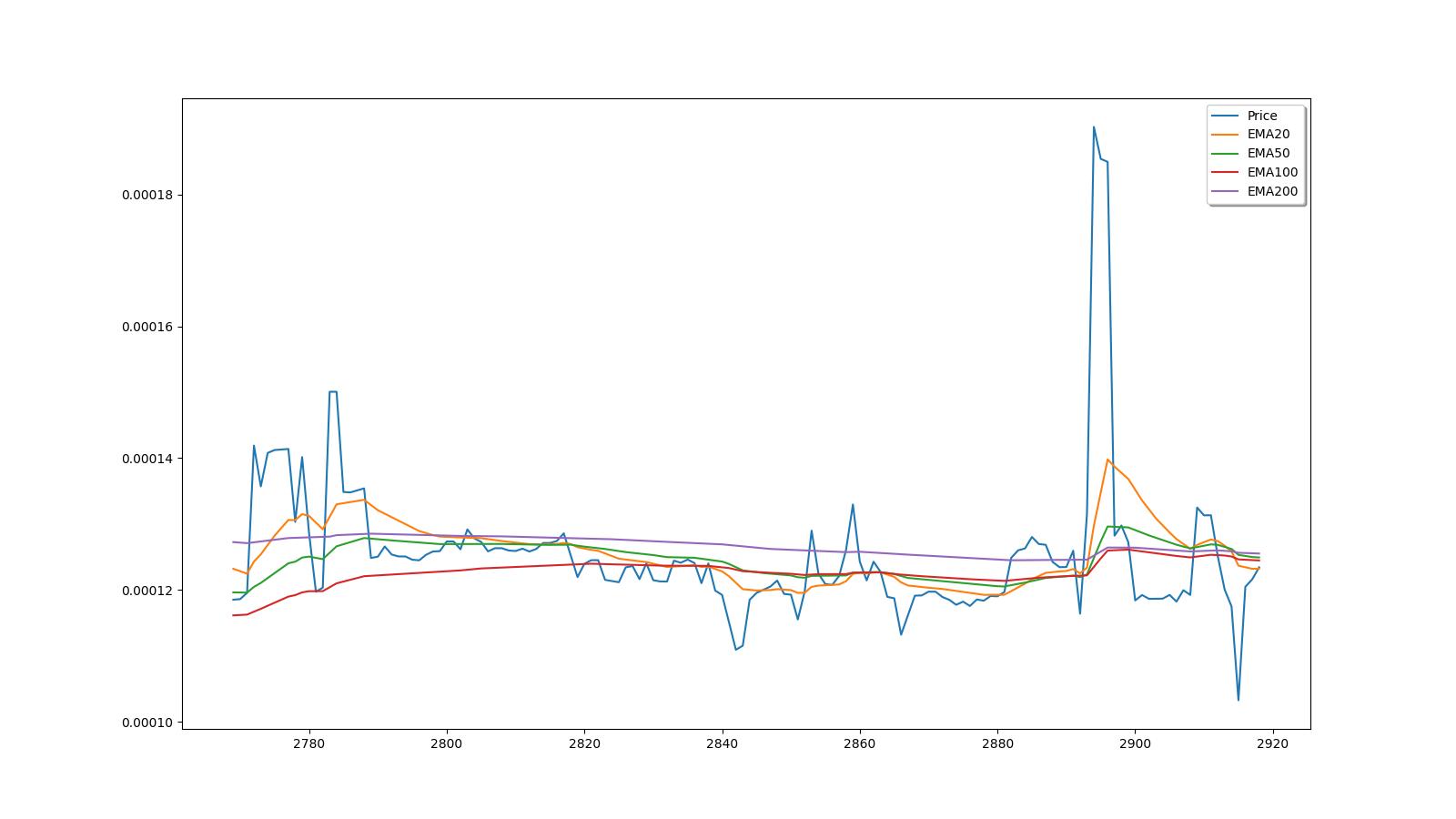 Unikoin Gold Exponential Moving Averages
