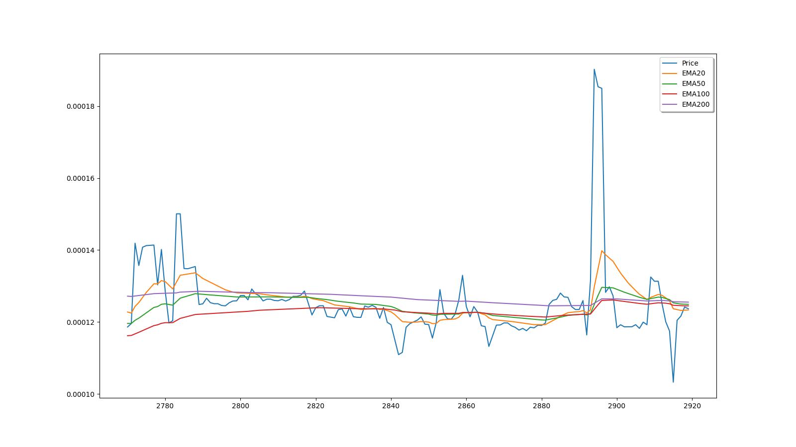 Unikoin Gold Exponential Moving Averages