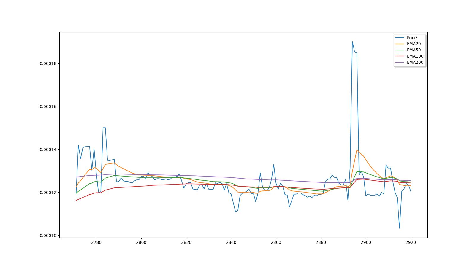Unikoin Gold Exponential Moving Averages