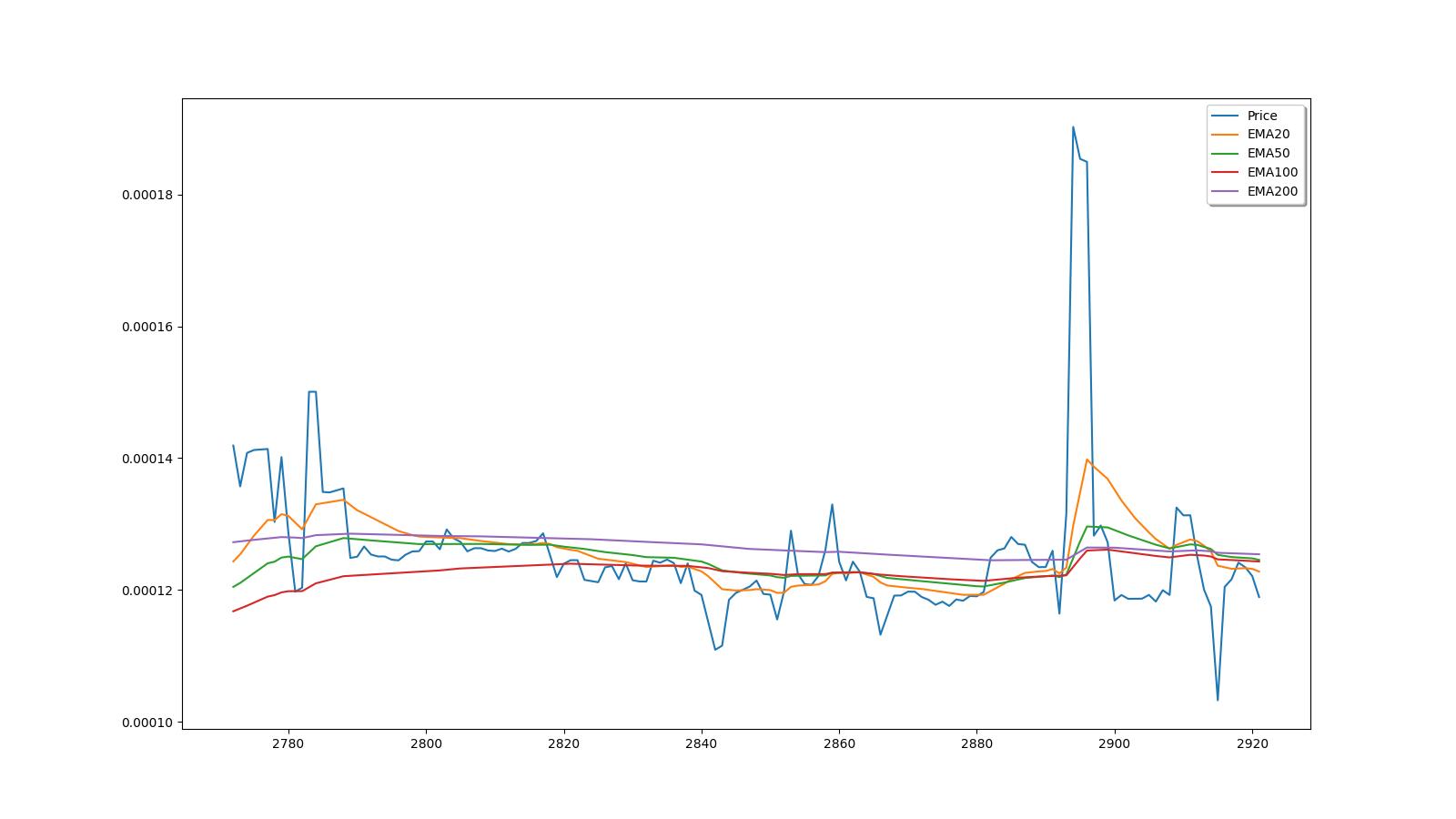 Unikoin Gold Exponential Moving Averages