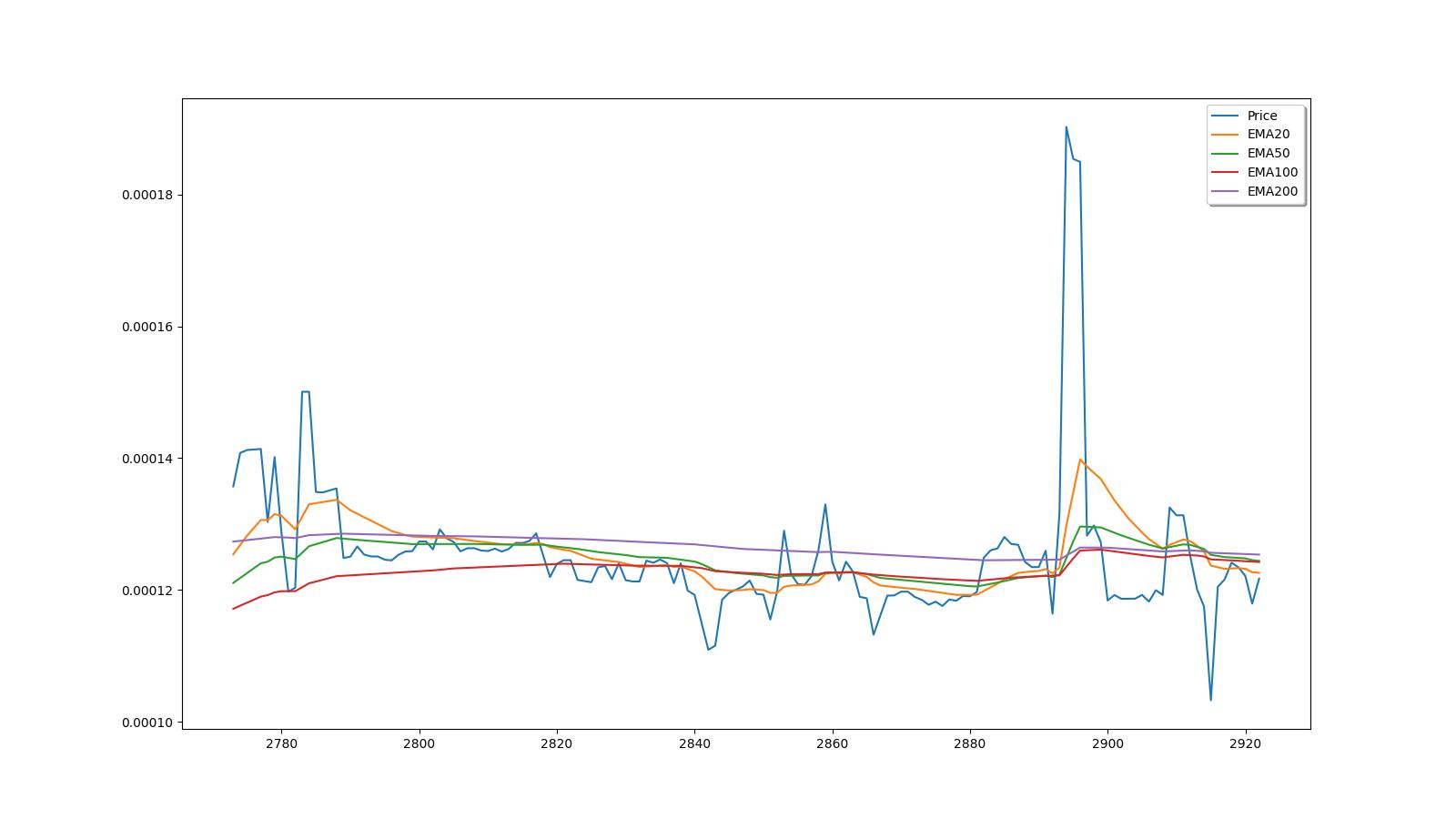 Unikoin Gold Exponential Moving Averages
