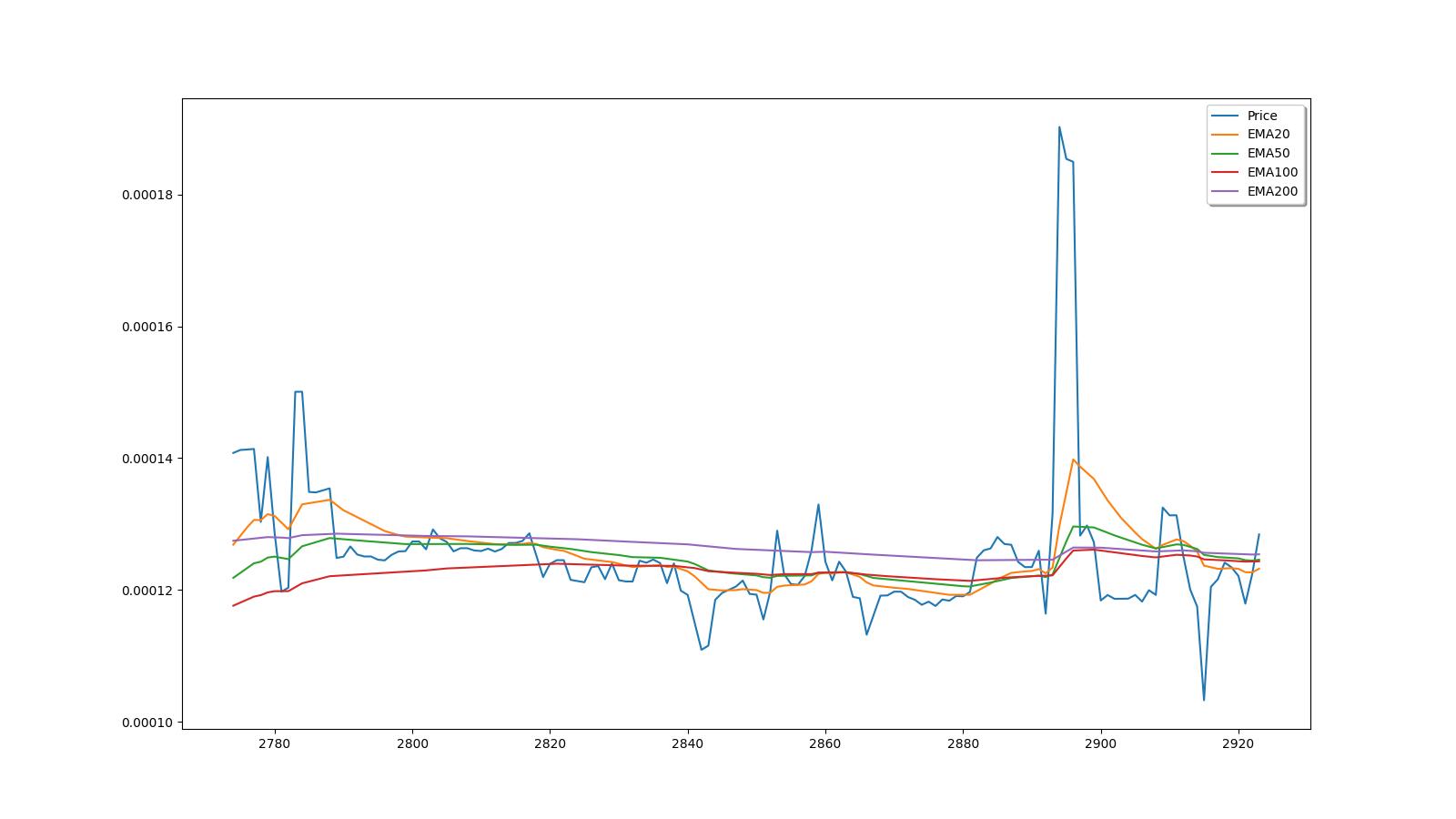 Unikoin Gold Exponential Moving Averages