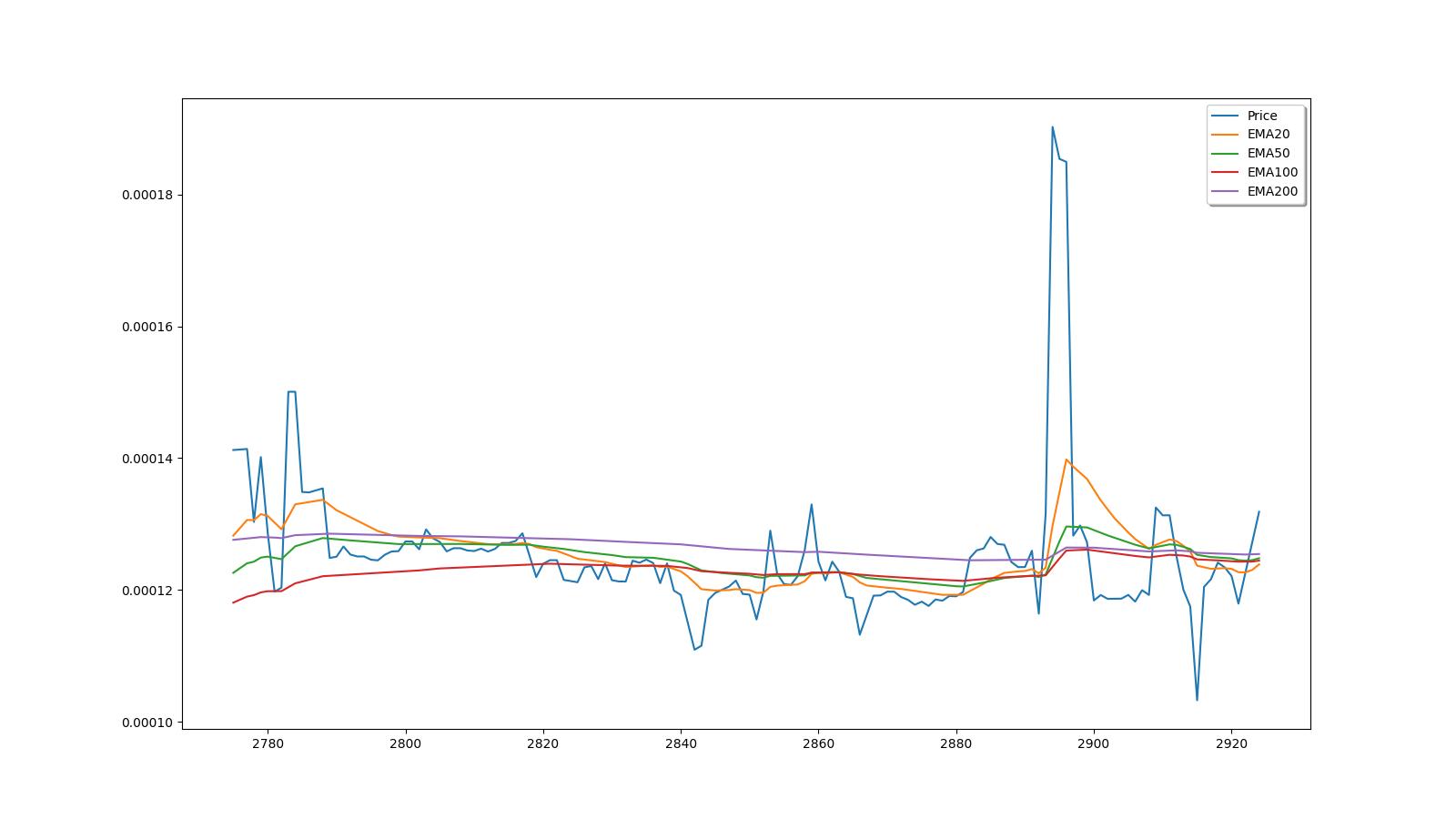 Unikoin Gold Exponential Moving Averages
