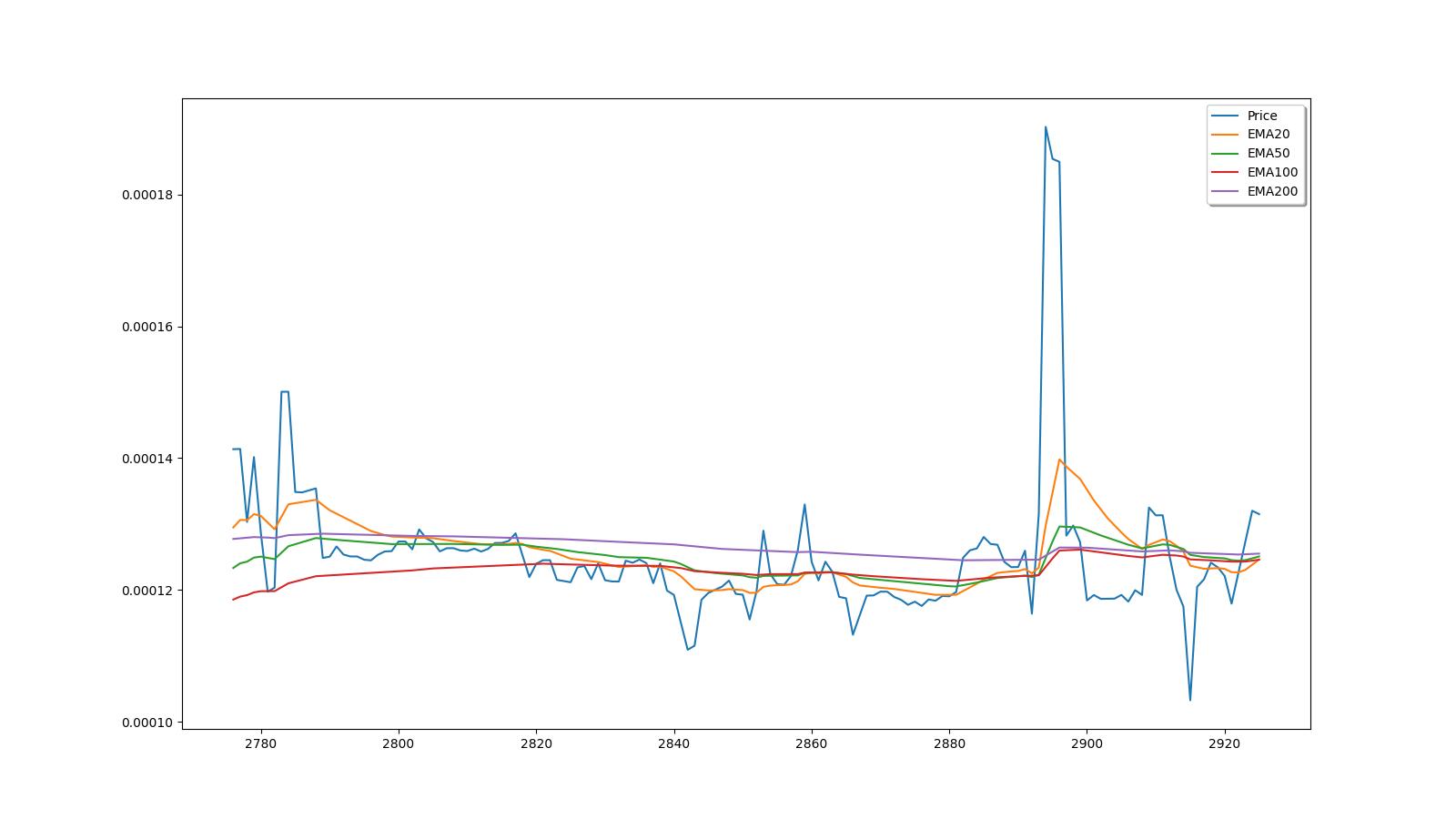 Unikoin Gold Exponential Moving Averages