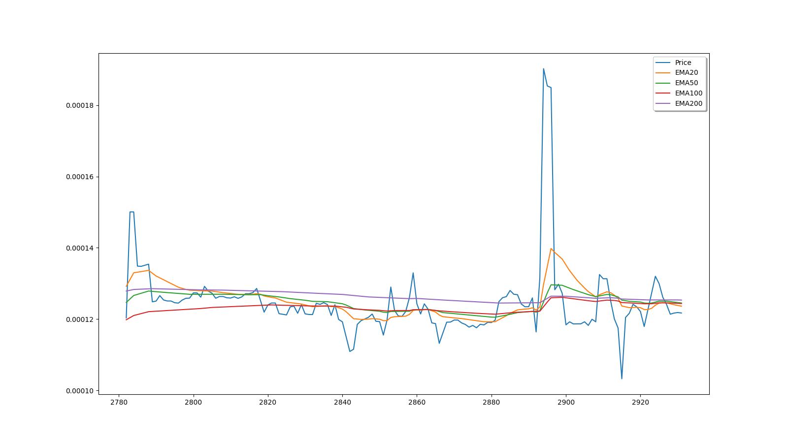 Unikoin Gold Exponential Moving Averages