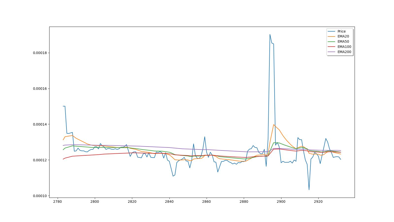 Unikoin Gold Exponential Moving Averages
