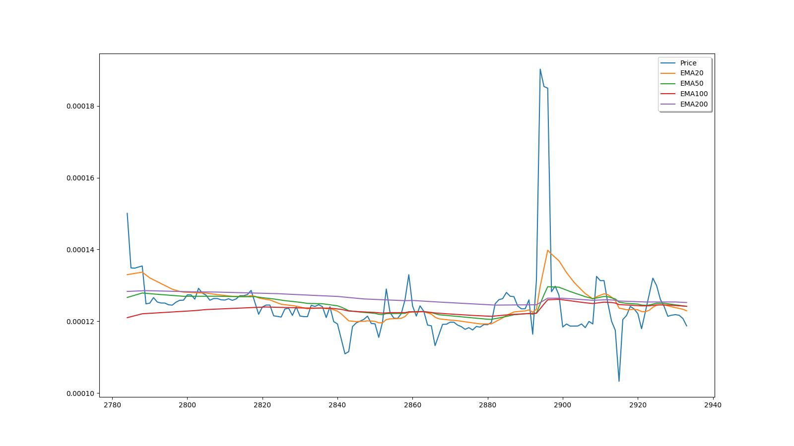 Unikoin Gold Exponential Moving Averages