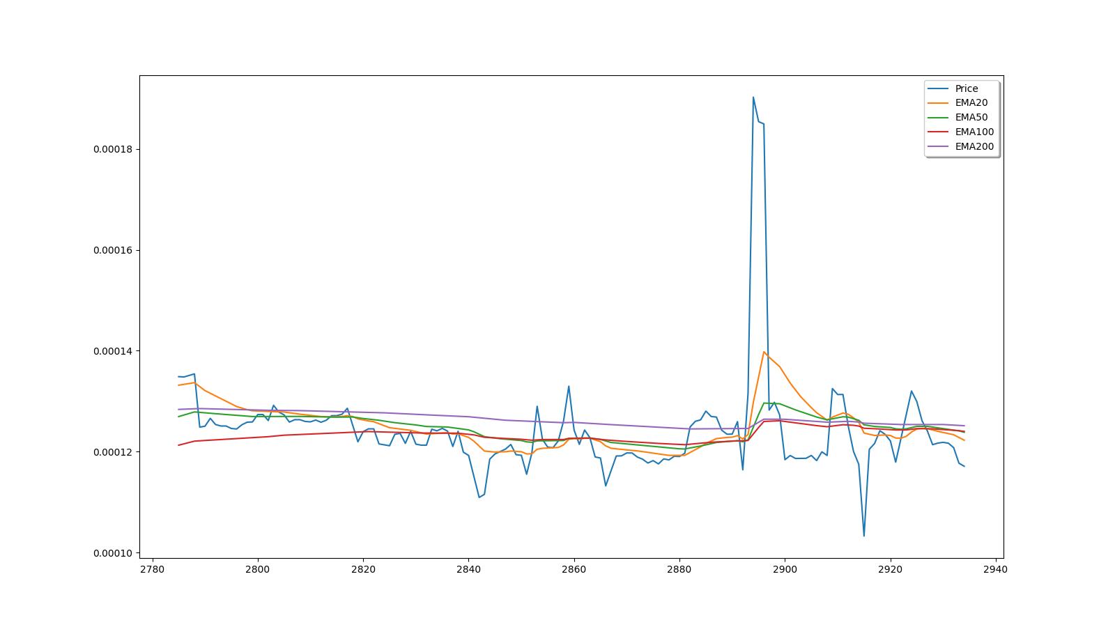 Unikoin Gold Exponential Moving Averages