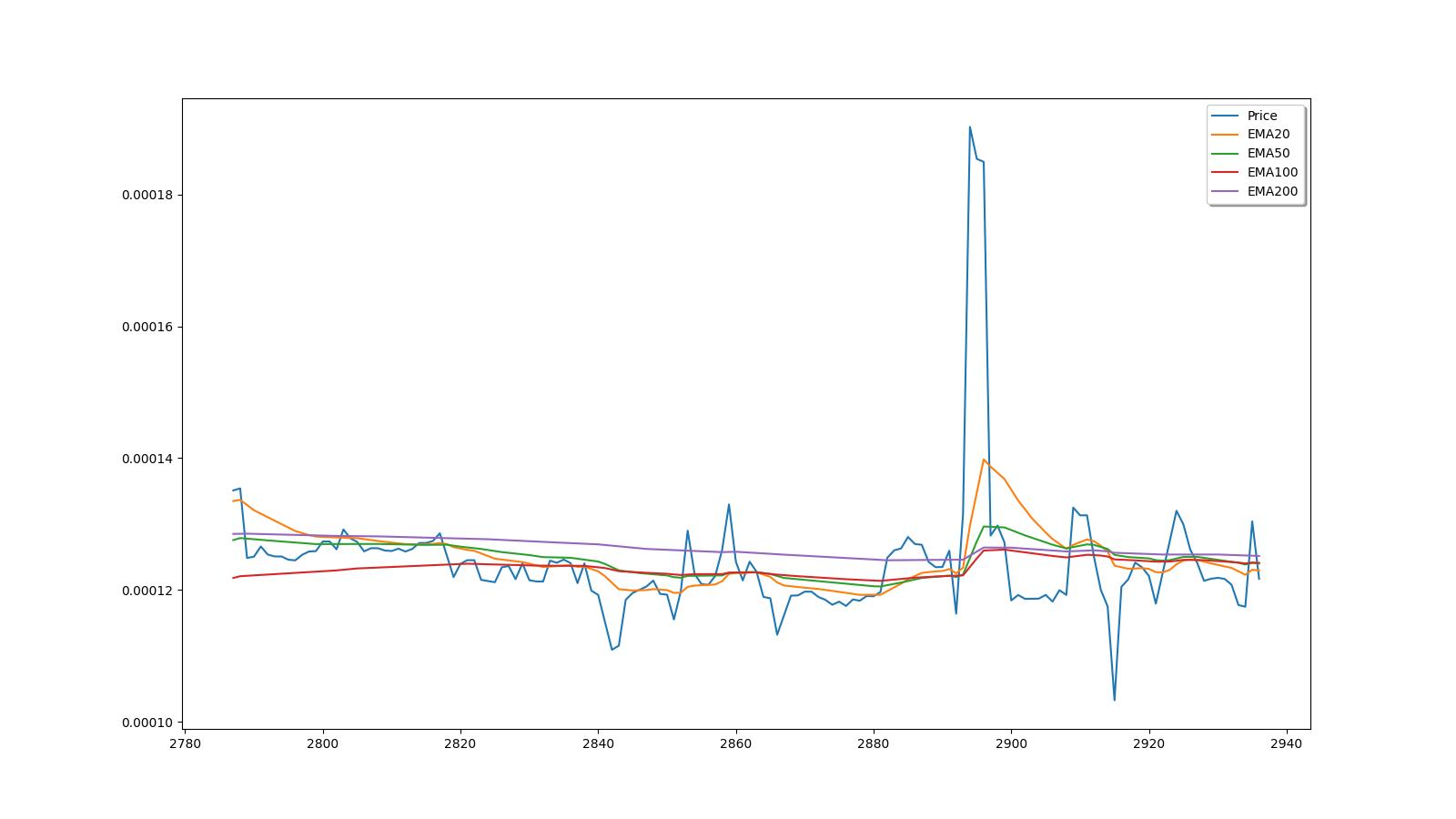 Unikoin Gold Exponential Moving Averages