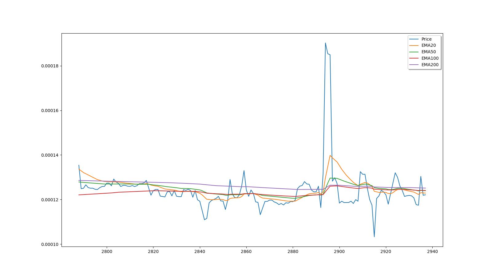 Unikoin Gold Exponential Moving Averages