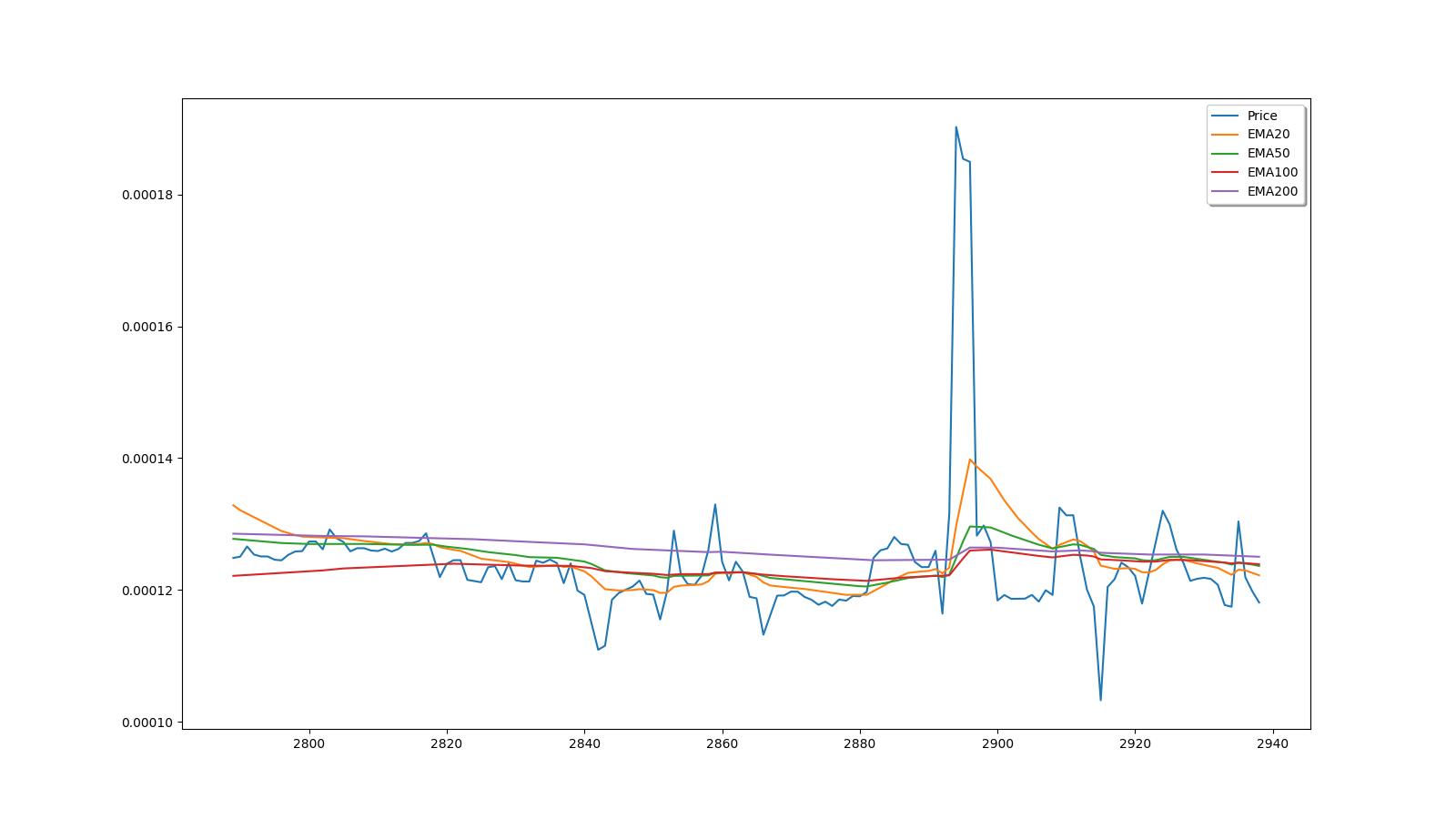 Unikoin Gold Exponential Moving Averages