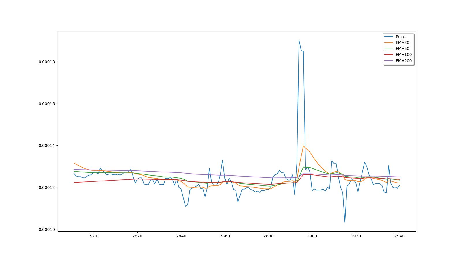 Unikoin Gold Exponential Moving Averages