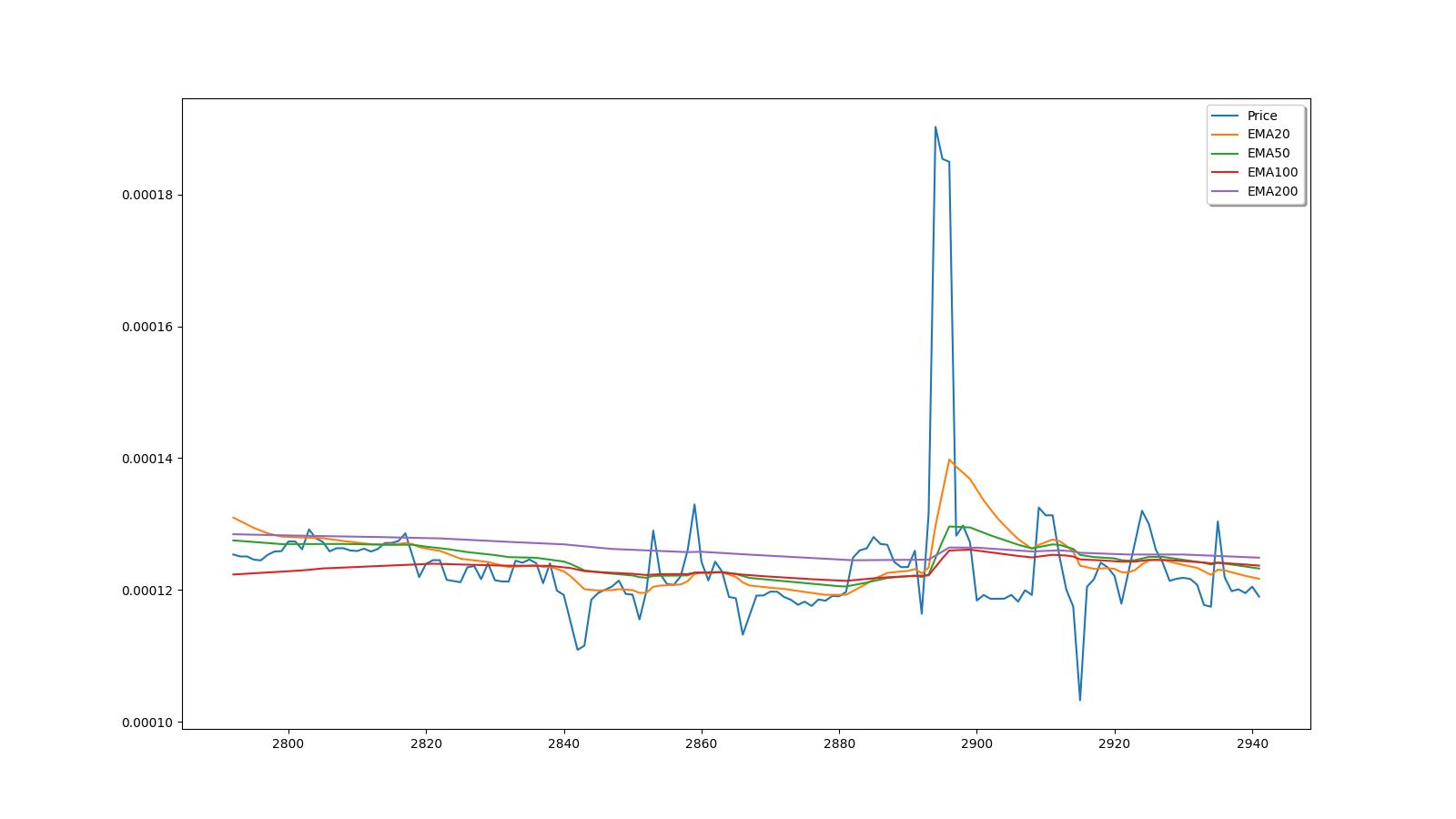 Unikoin Gold Exponential Moving Averages