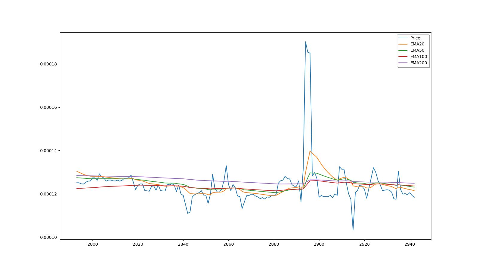 Unikoin Gold Exponential Moving Averages