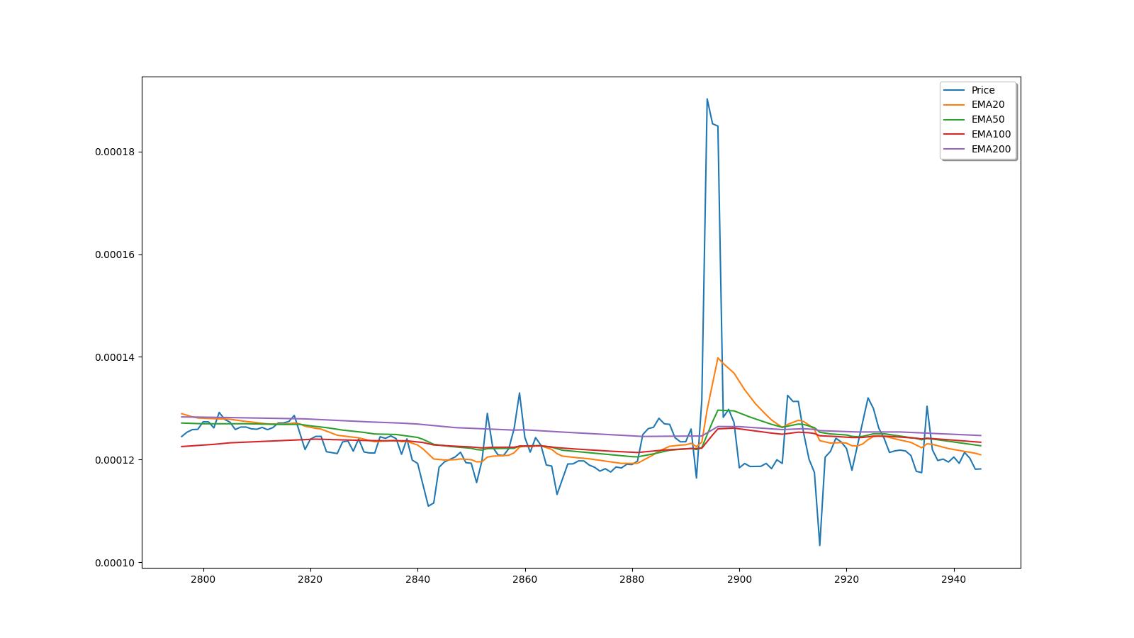 Unikoin Gold Exponential Moving Averages