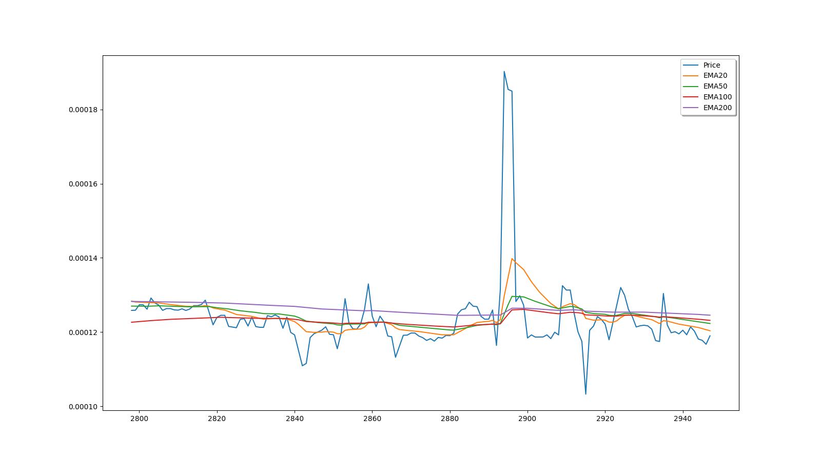 Unikoin Gold Exponential Moving Averages