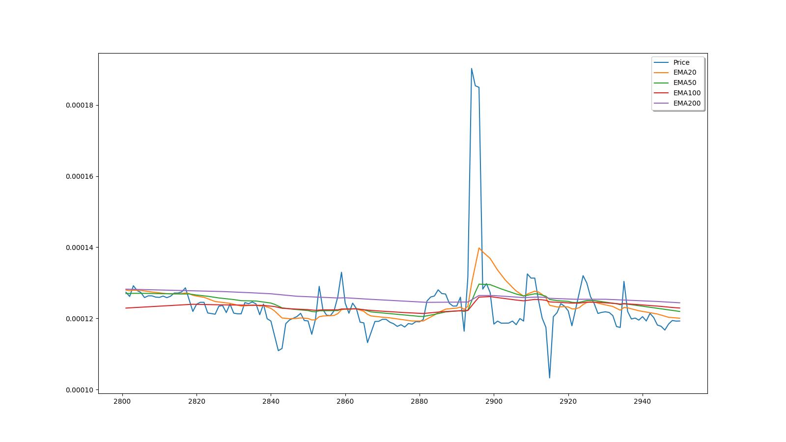 Unikoin Gold Exponential Moving Averages