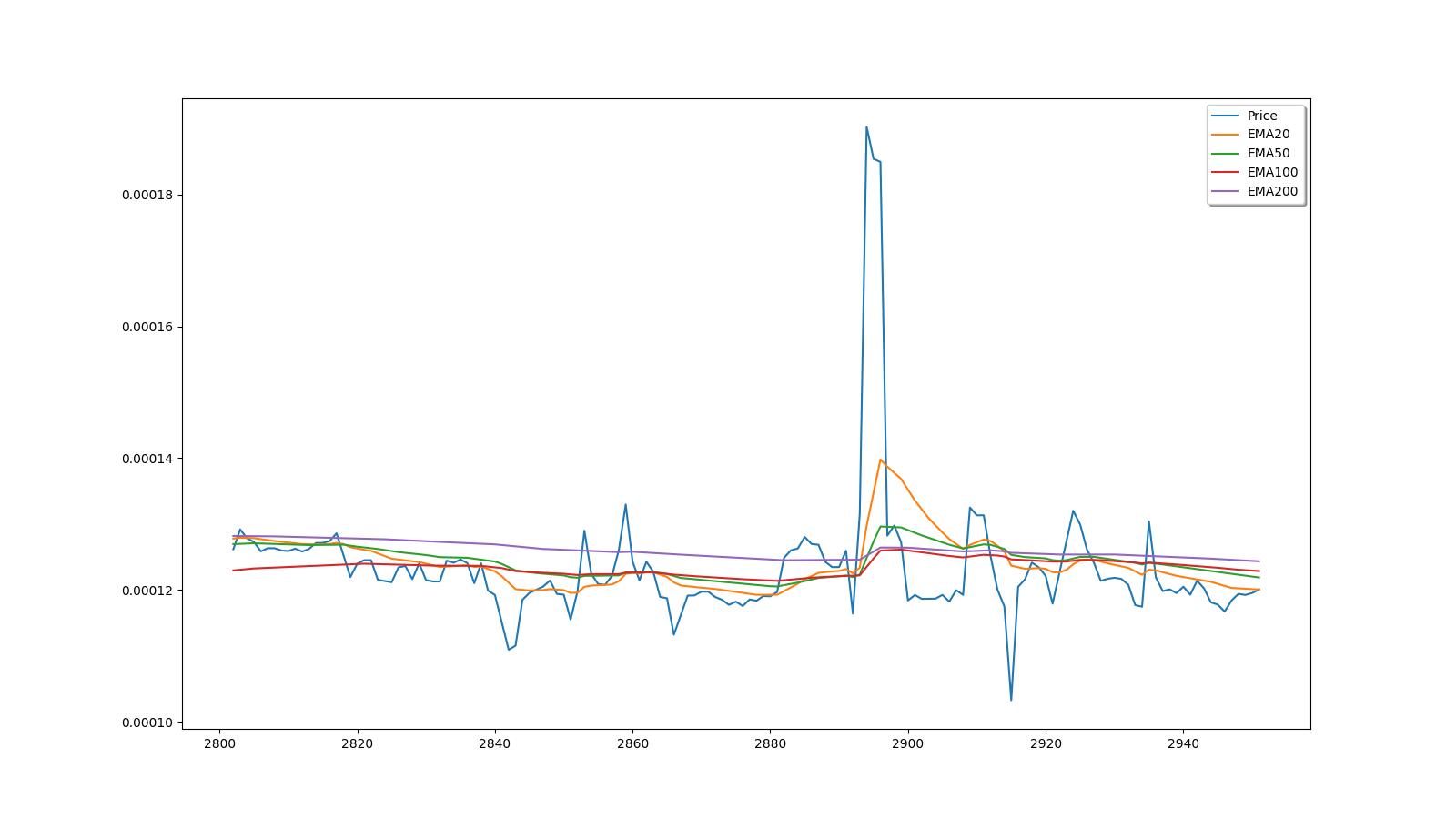 Unikoin Gold Exponential Moving Averages