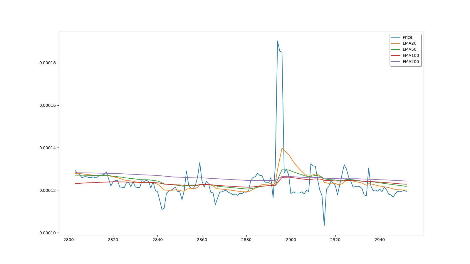 Unikoin Gold Exponential Moving Averages