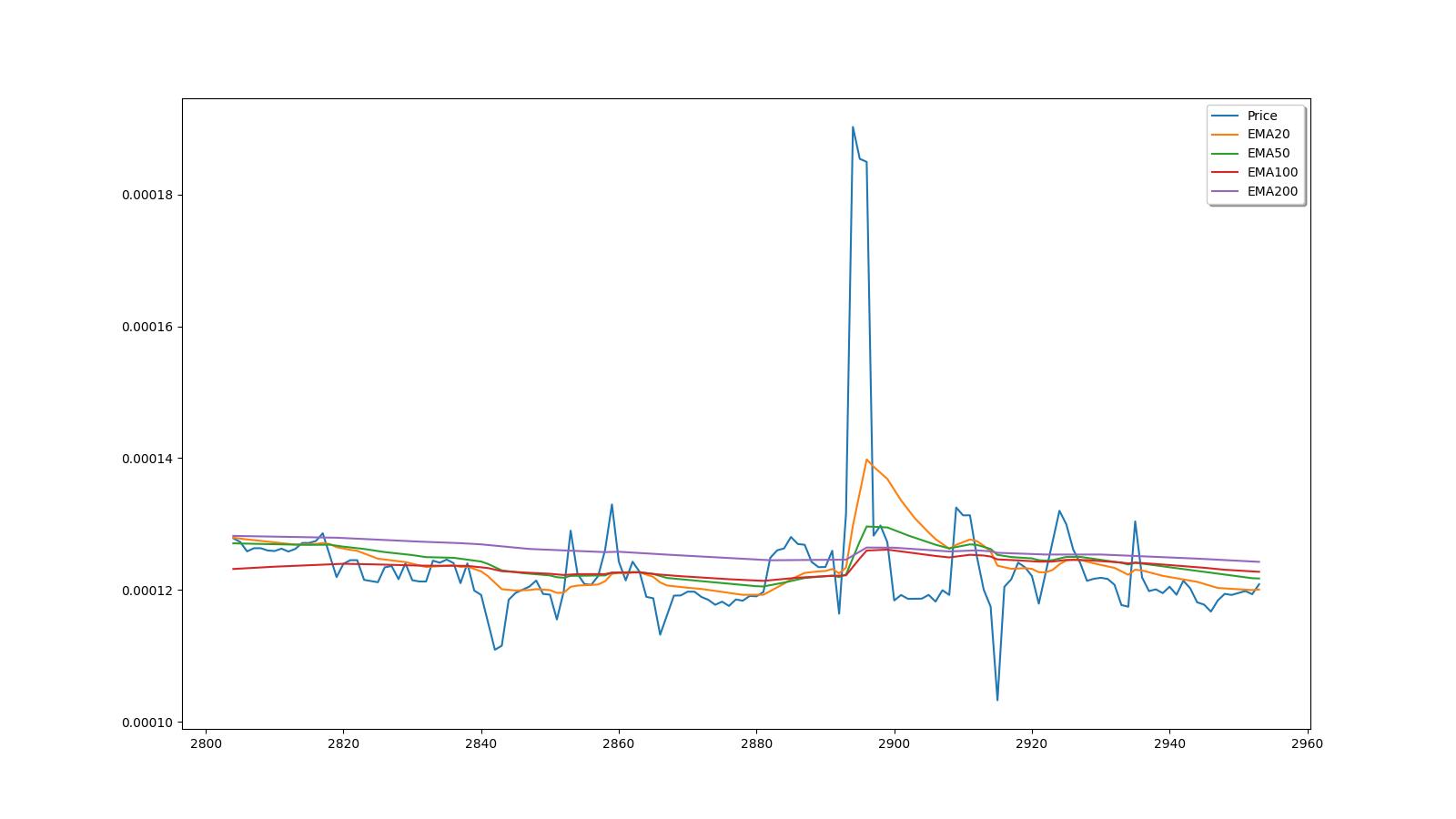 Unikoin Gold Exponential Moving Averages