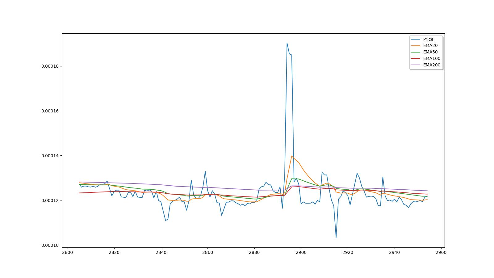 Unikoin Gold Exponential Moving Averages