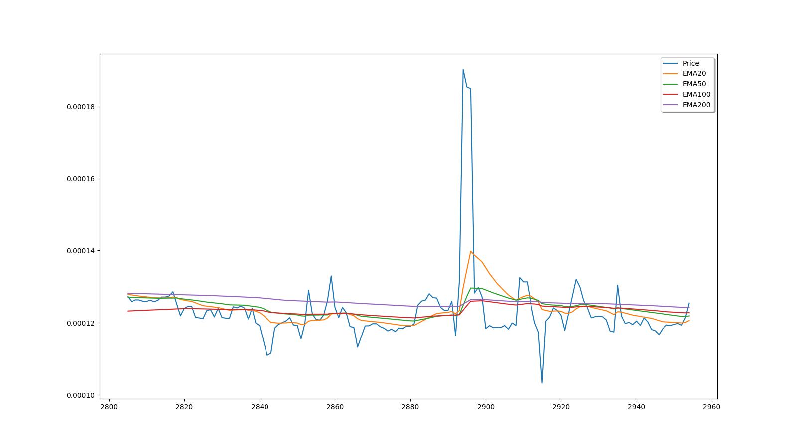 Unikoin Gold Exponential Moving Averages