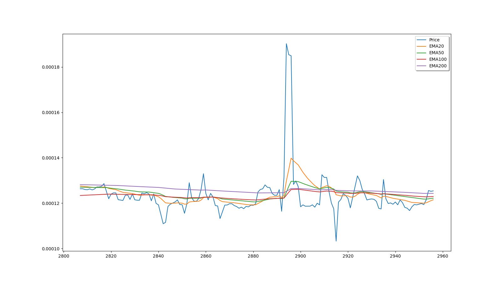 Unikoin Gold Exponential Moving Averages