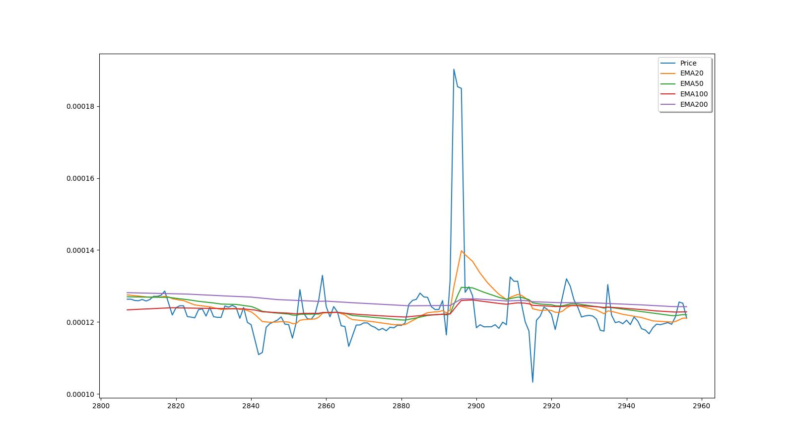 Unikoin Gold Exponential Moving Averages