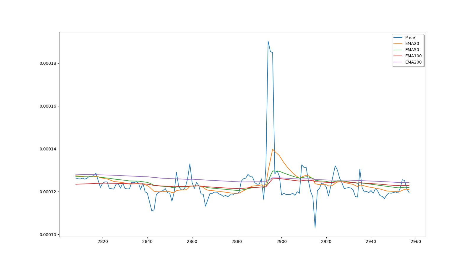 Unikoin Gold Exponential Moving Averages