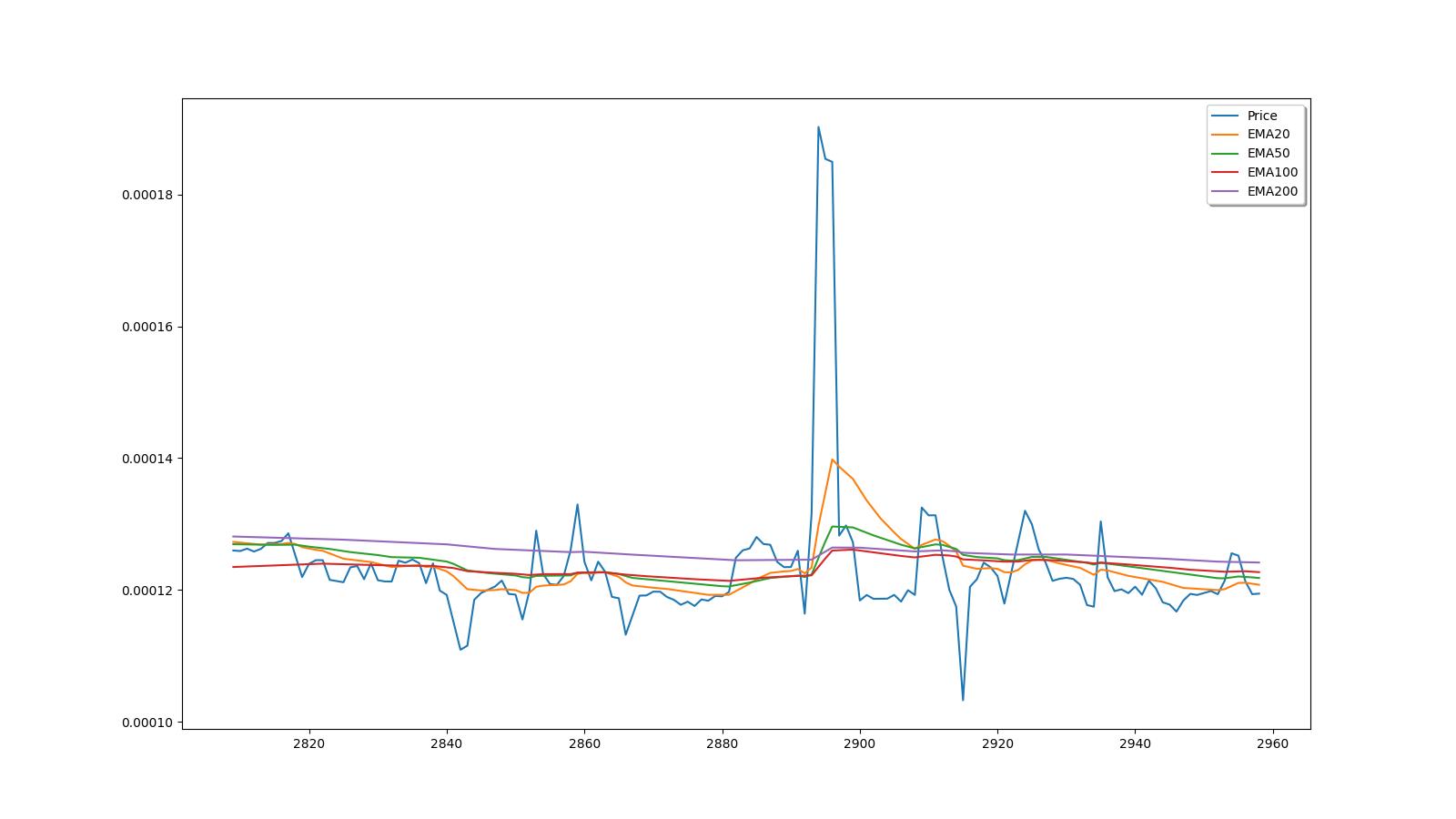 Unikoin Gold Exponential Moving Averages