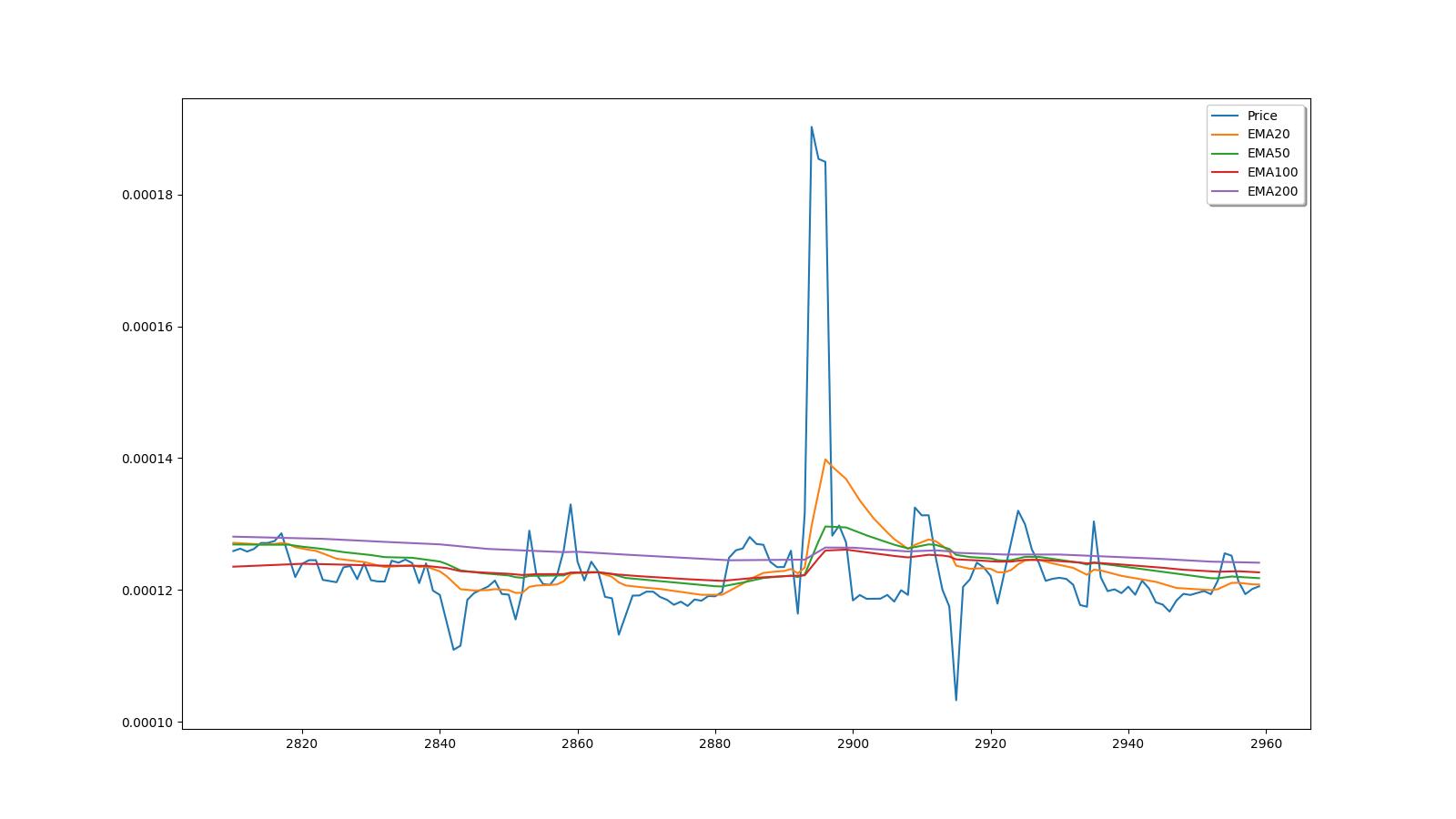 Unikoin Gold Exponential Moving Averages