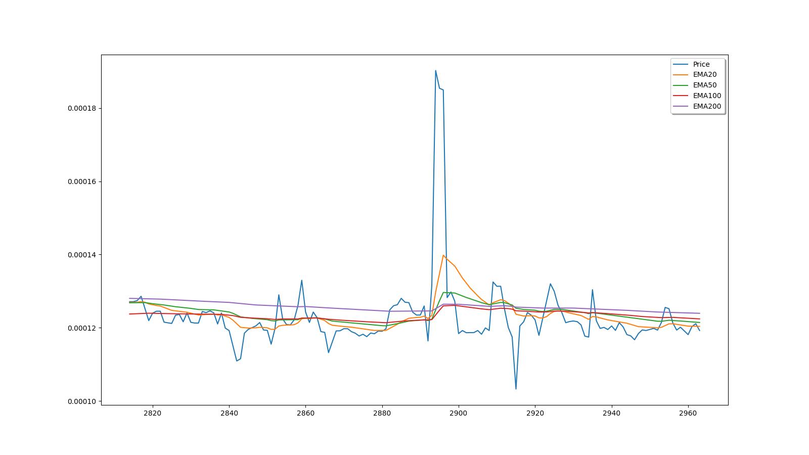 Unikoin Gold Exponential Moving Averages