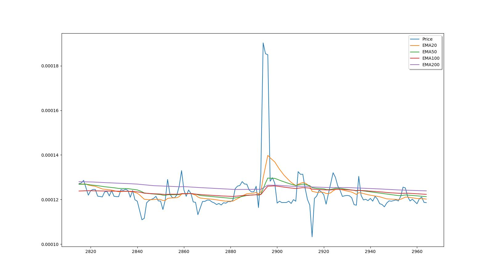 Unikoin Gold Exponential Moving Averages