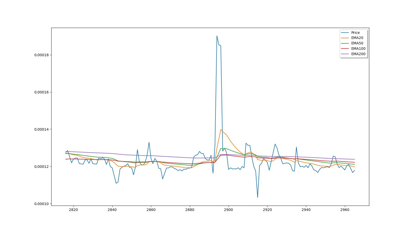 Unikoin Gold Exponential Moving Averages